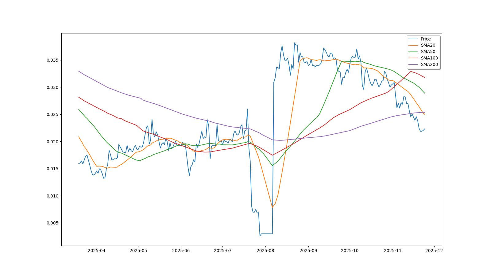 SpaceY 2025 Simple Moving Averages