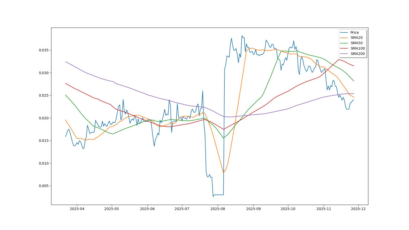 SpaceY 2025 Simple Moving Averages