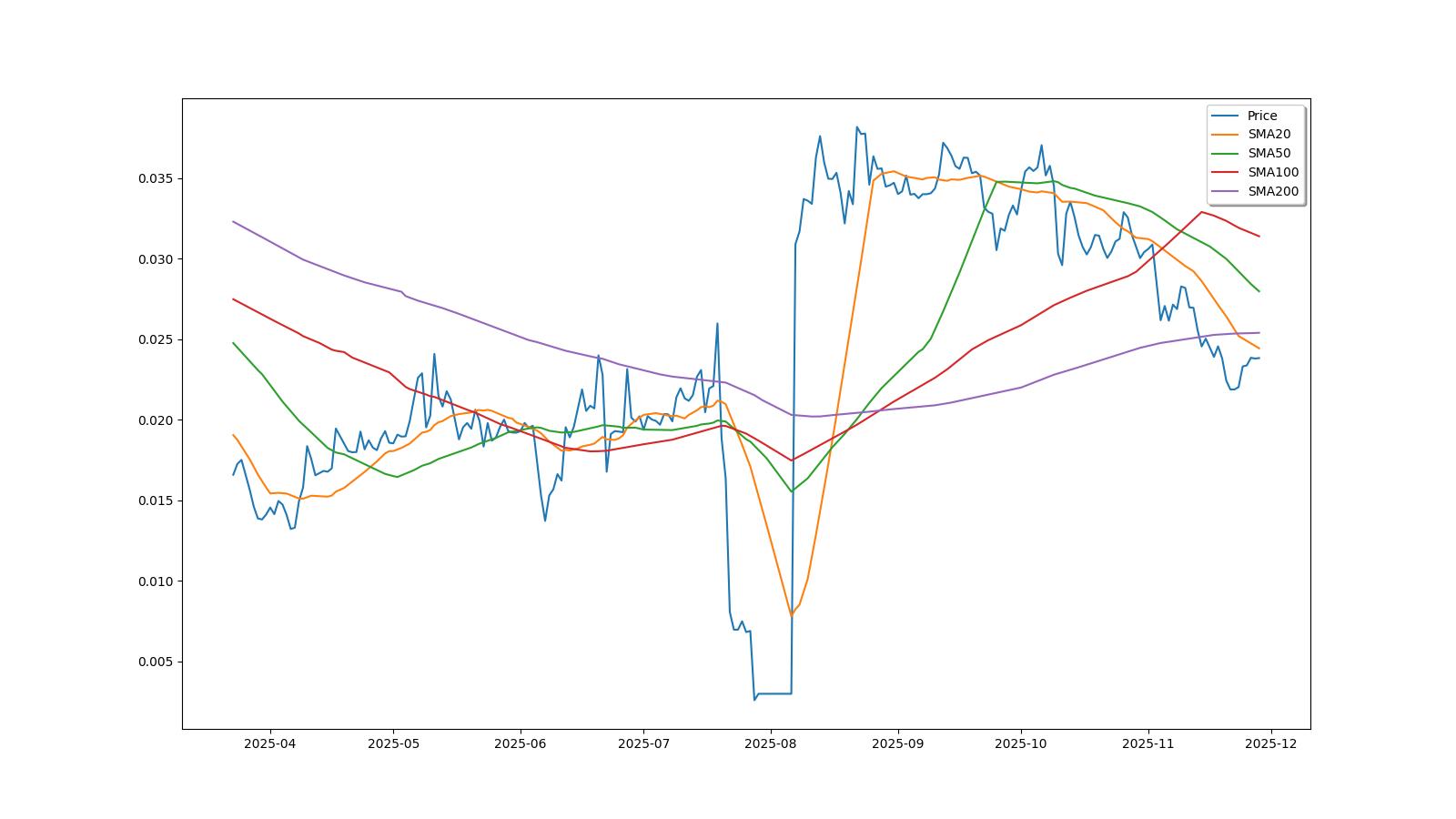 SpaceY 2025 Simple Moving Averages