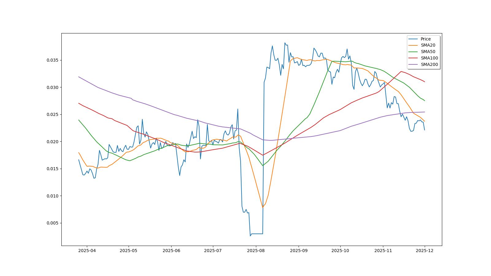 SpaceY 2025 Simple Moving Averages