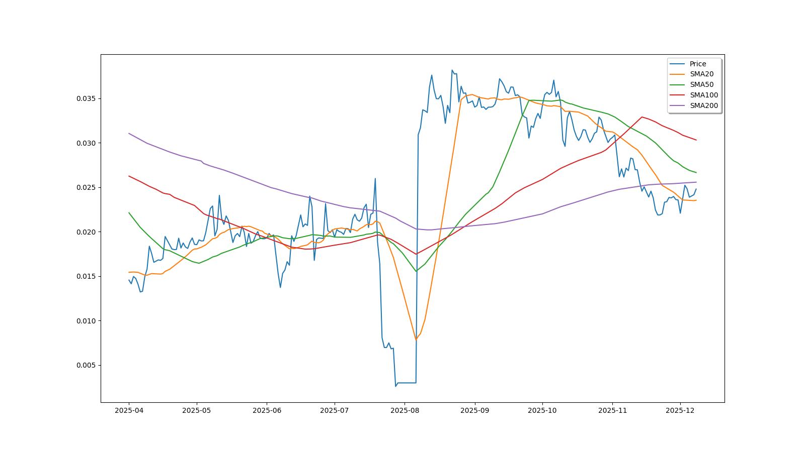 SpaceY 2025 Simple Moving Averages