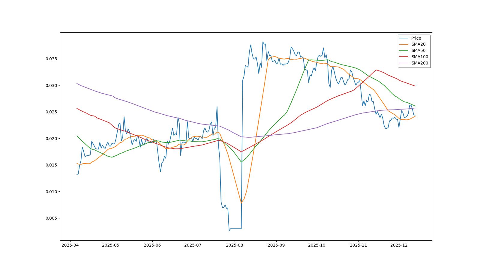 SpaceY 2025 Simple Moving Averages