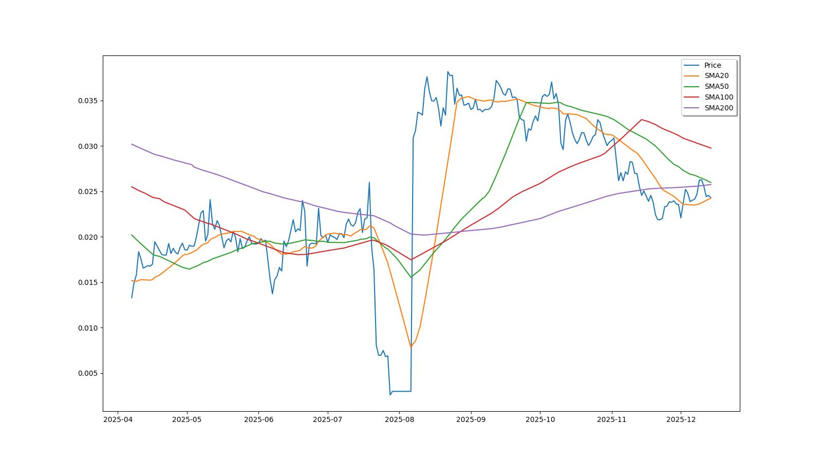 SpaceY 2025 Simple Moving Averages