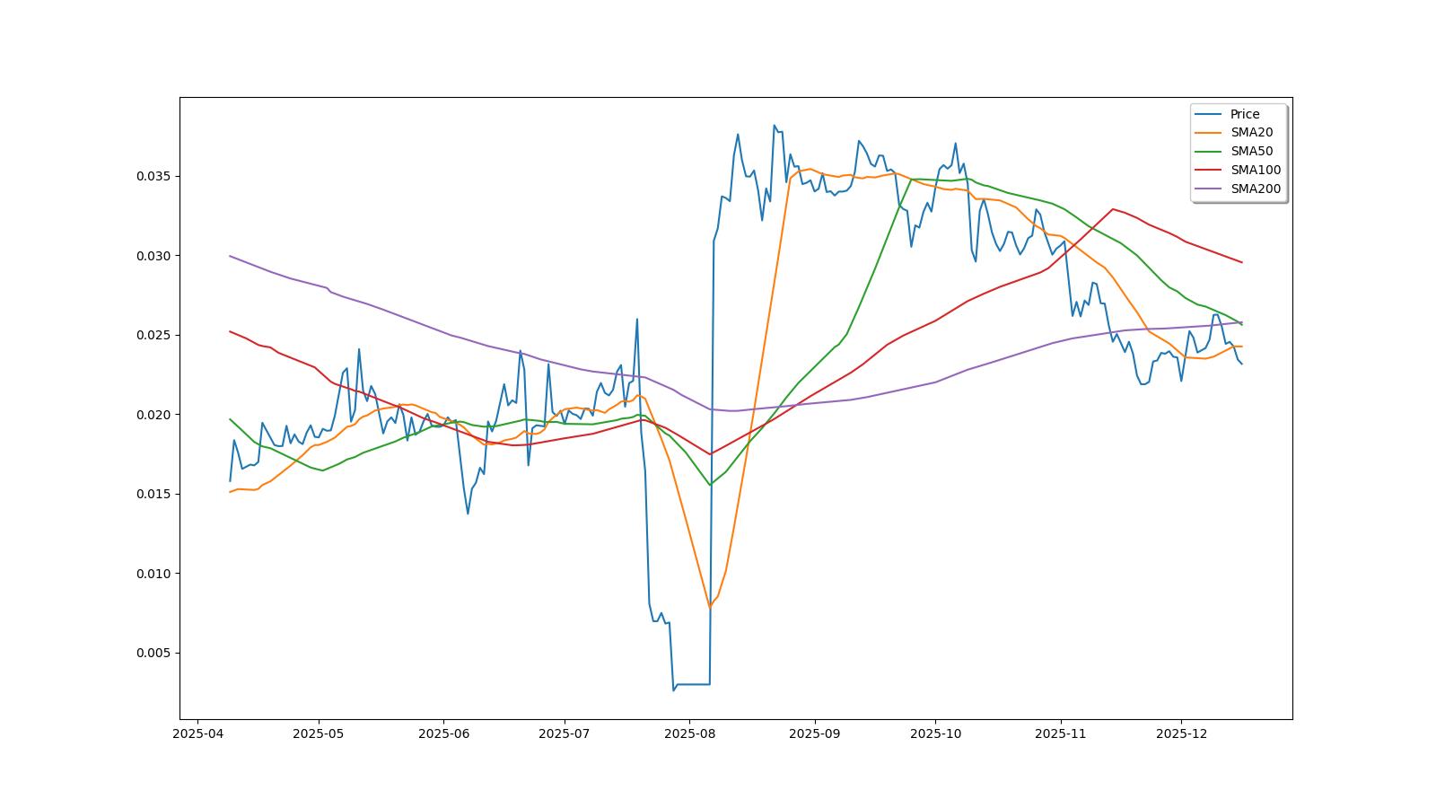 SpaceY 2025 Simple Moving Averages