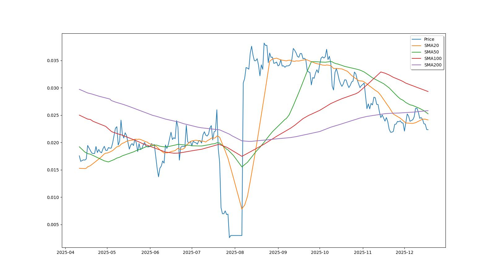 SpaceY 2025 Simple Moving Averages
