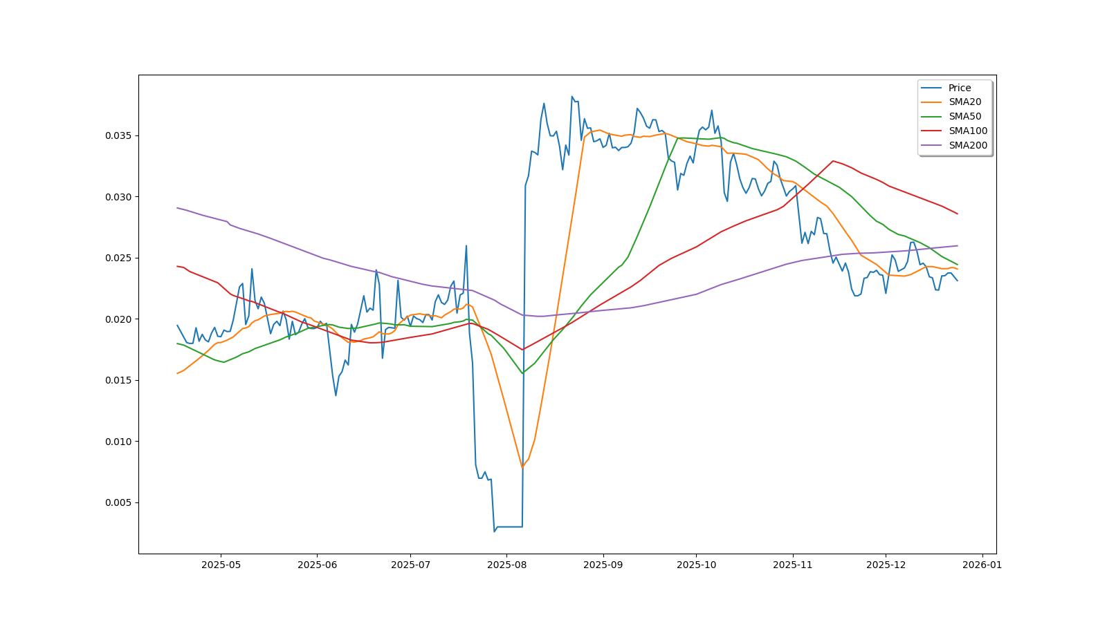 SpaceY 2025 Simple Moving Averages