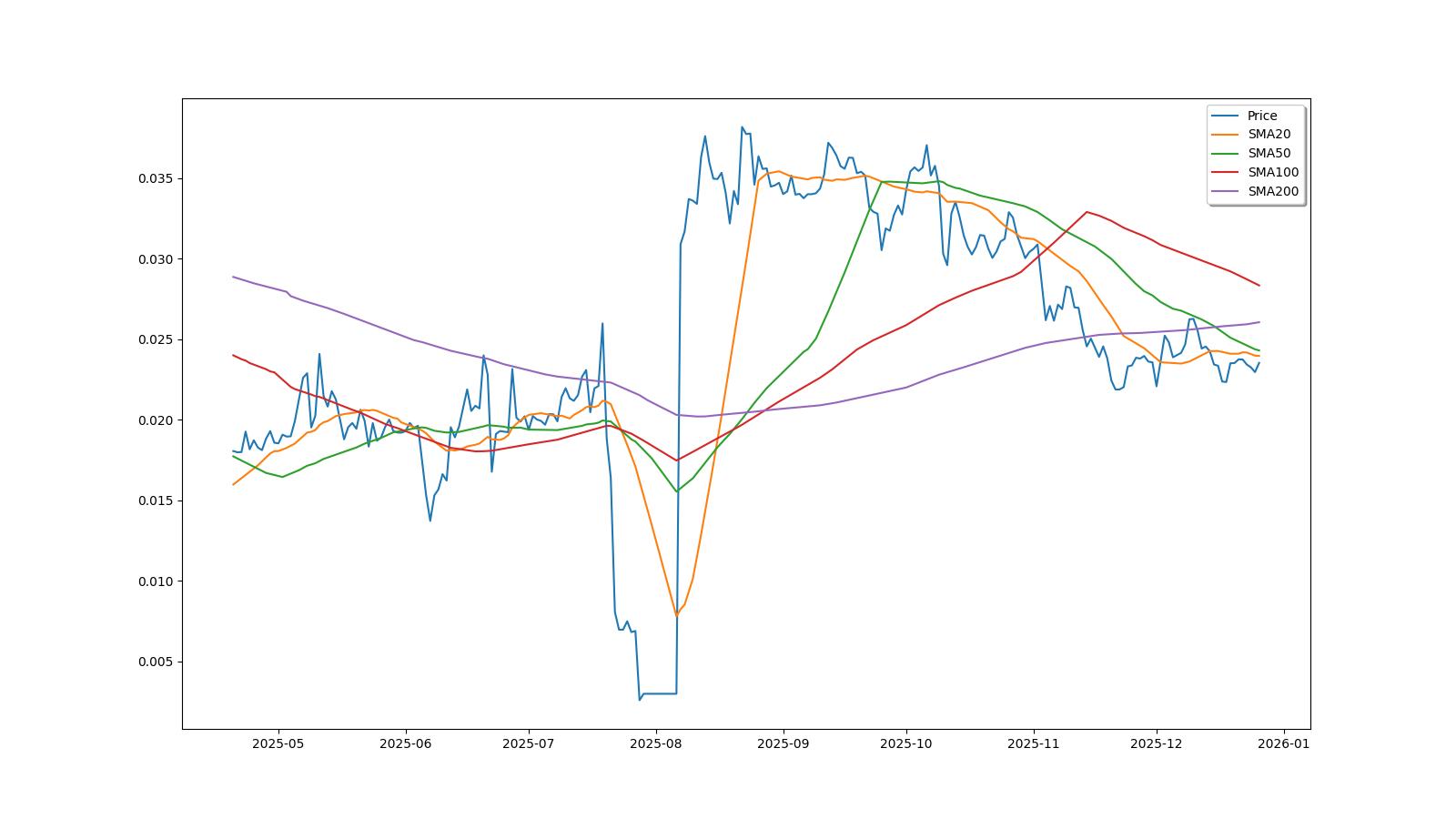 SpaceY 2025 Simple Moving Averages