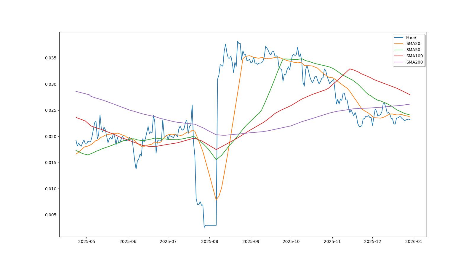 SpaceY 2025 Simple Moving Averages