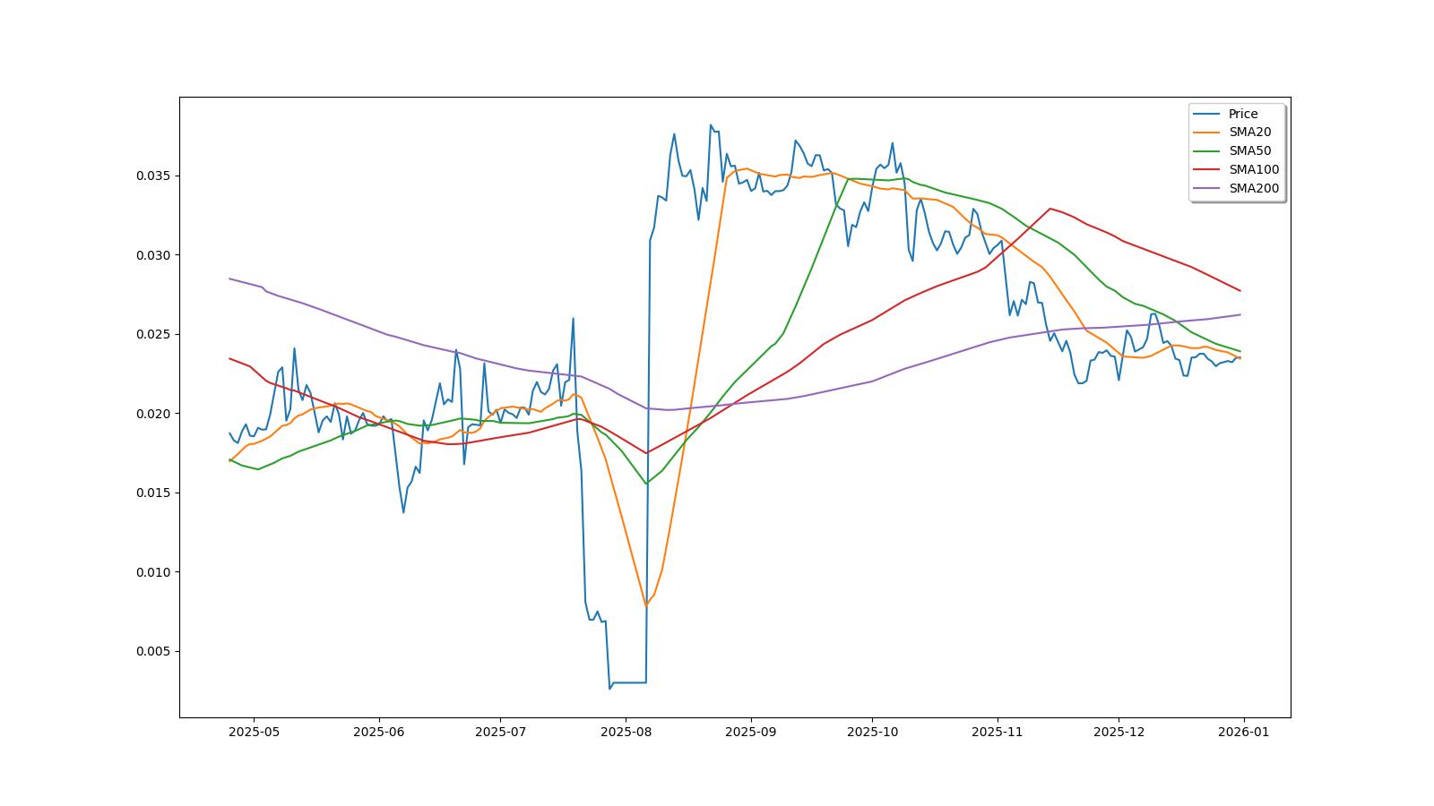 SpaceY 2025 Simple Moving Averages