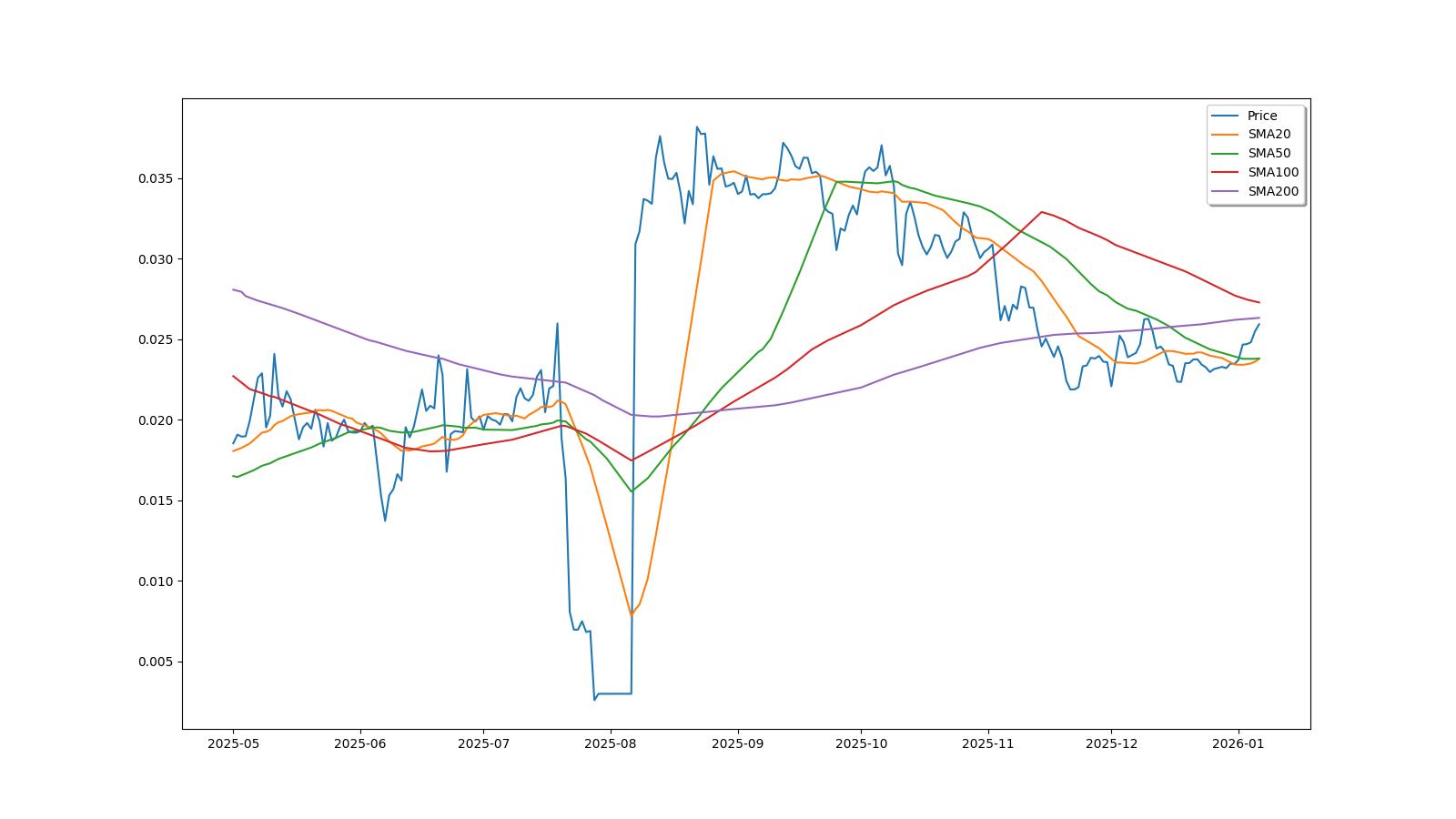 SpaceY 2025 Simple Moving Averages
