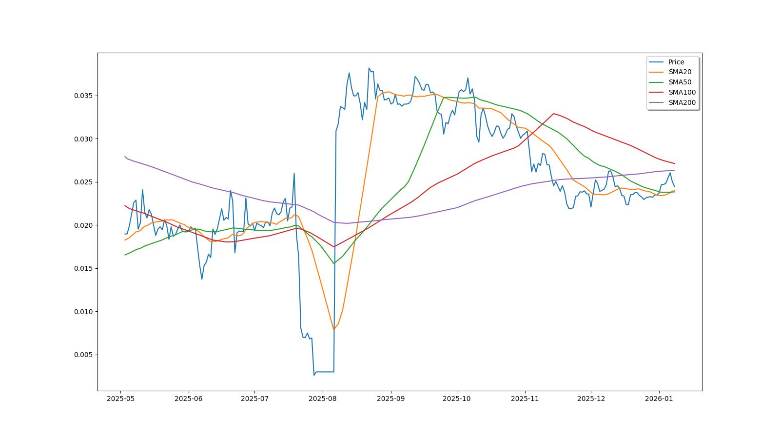 SpaceY 2025 Simple Moving Averages