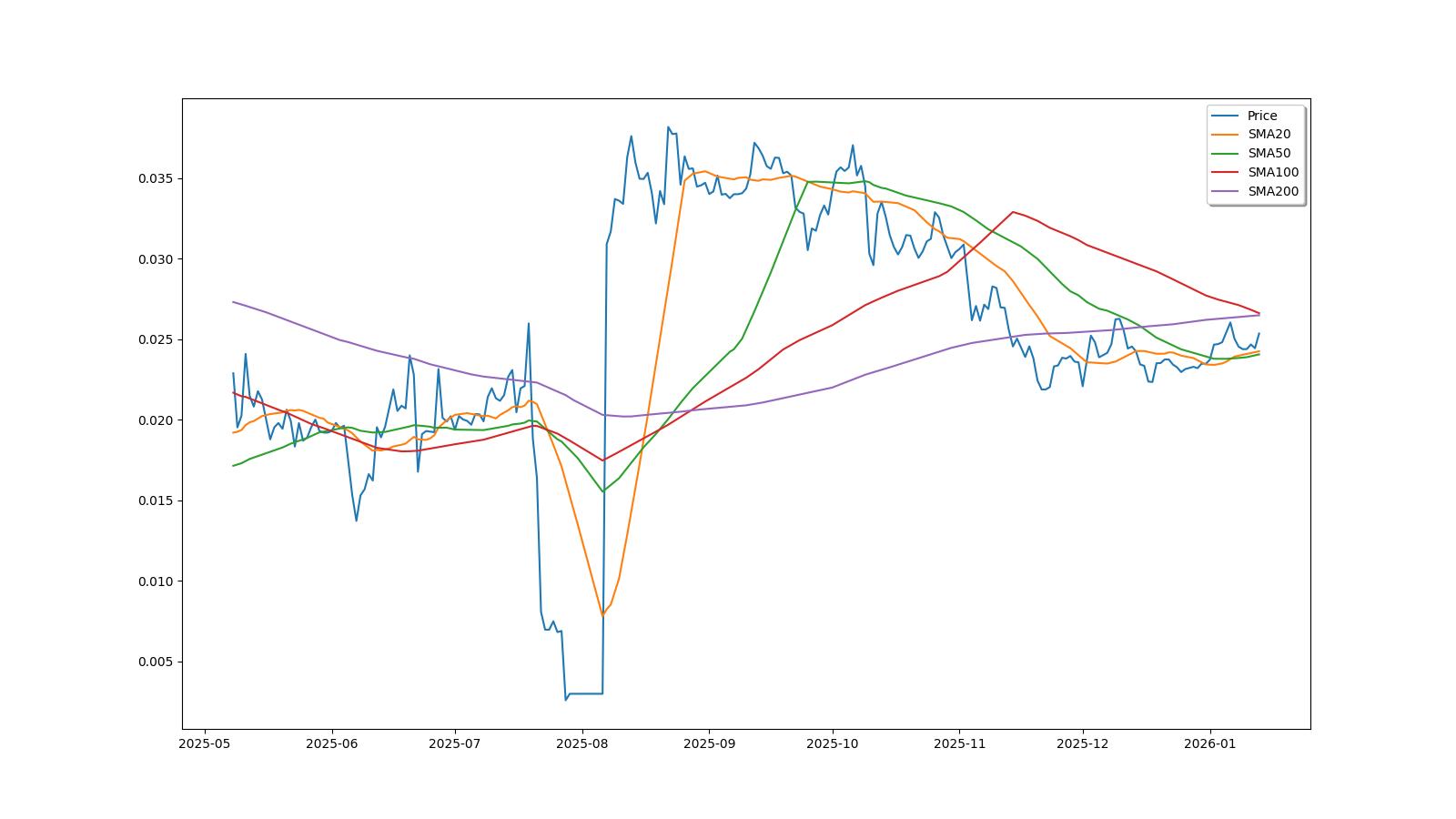 SpaceY 2025 Simple Moving Averages