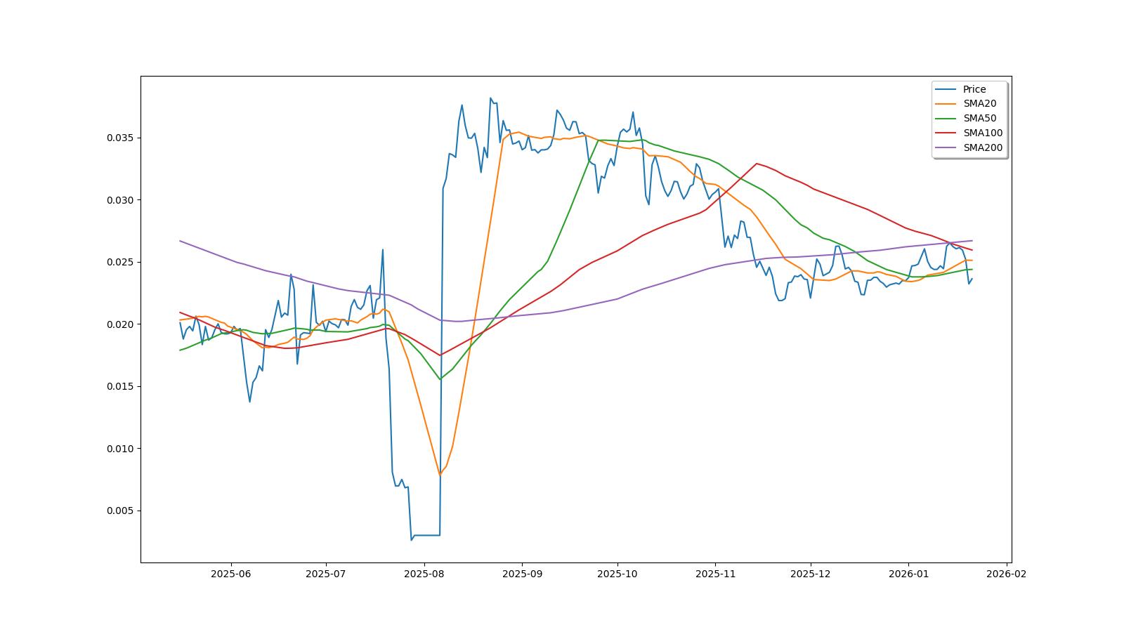 SpaceY 2025 Simple Moving Averages
