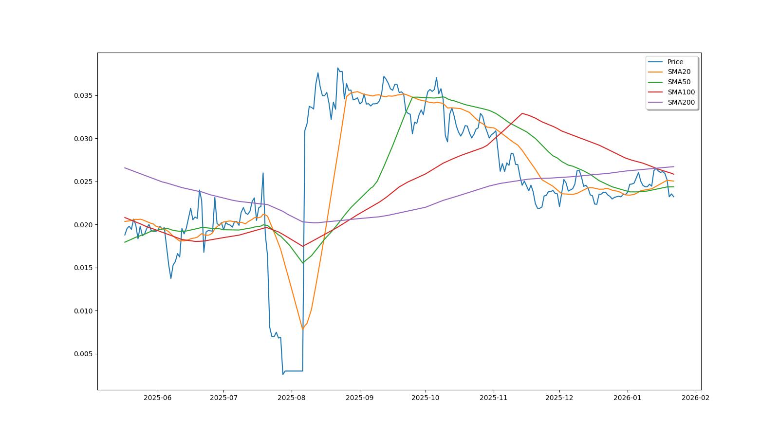 SpaceY 2025 Simple Moving Averages