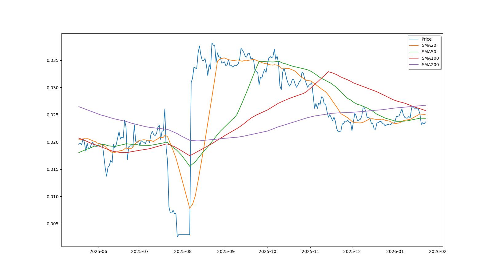 SpaceY 2025 Simple Moving Averages