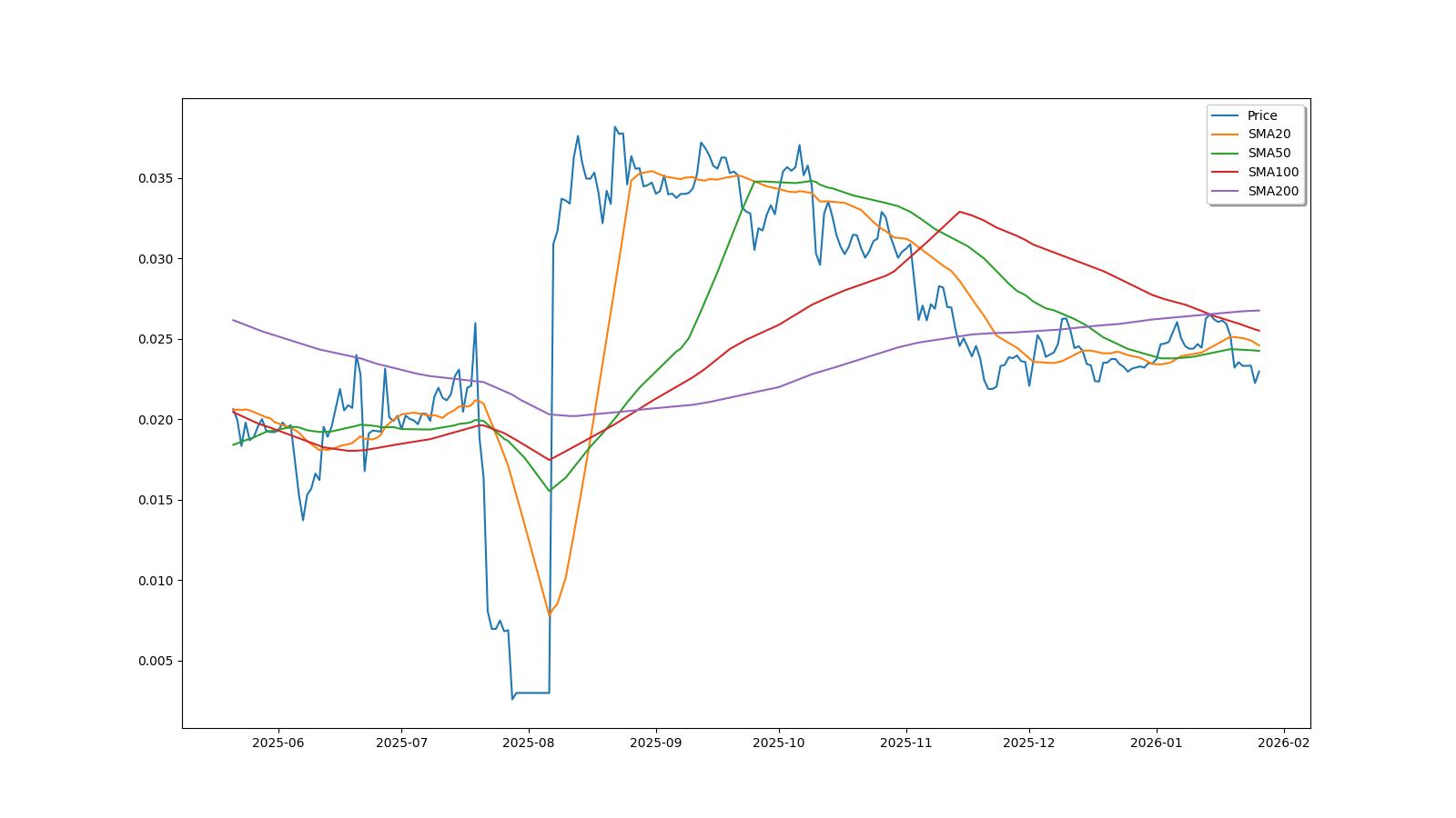 SpaceY 2025 Simple Moving Averages