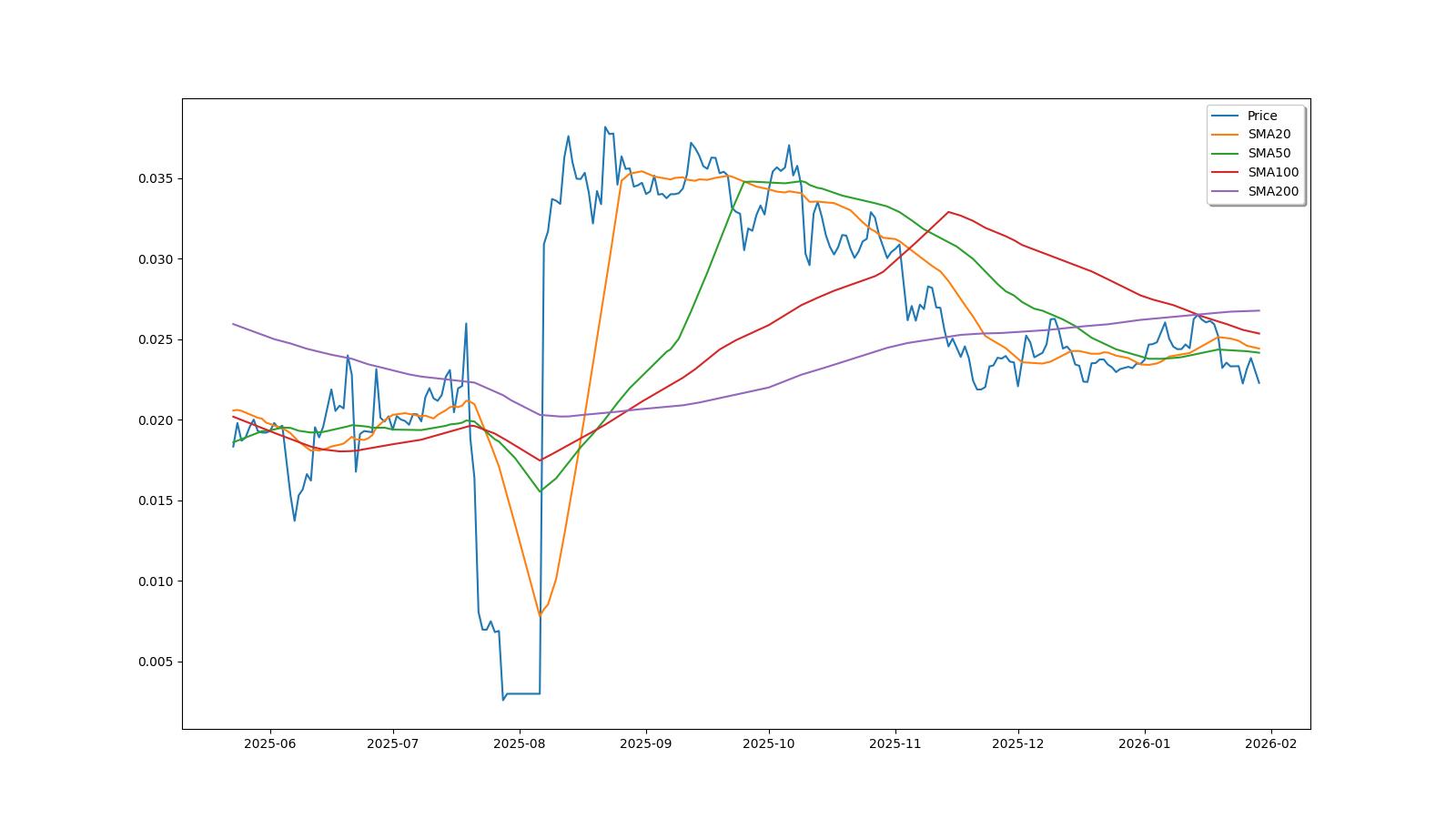 SpaceY 2025 Simple Moving Averages