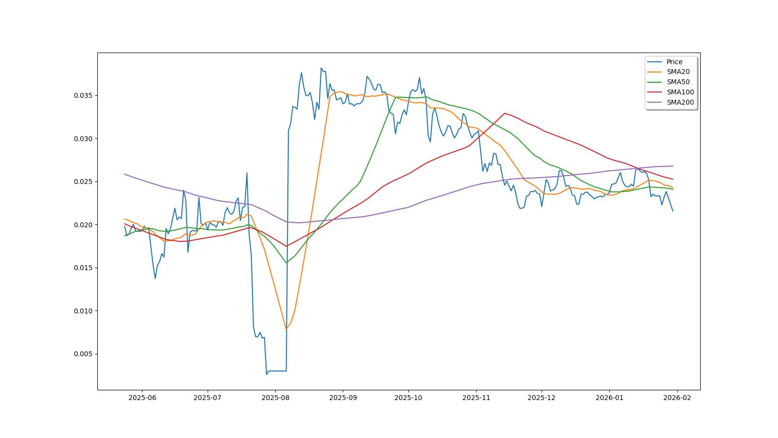 SpaceY 2025 Simple Moving Averages