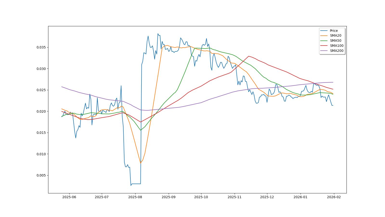 SpaceY 2025 Simple Moving Averages