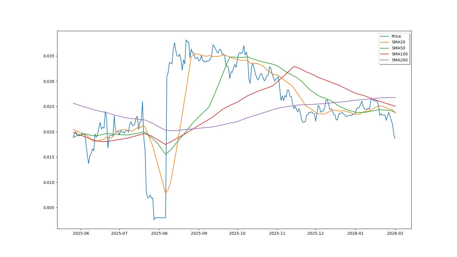 SpaceY 2025 Simple Moving Averages