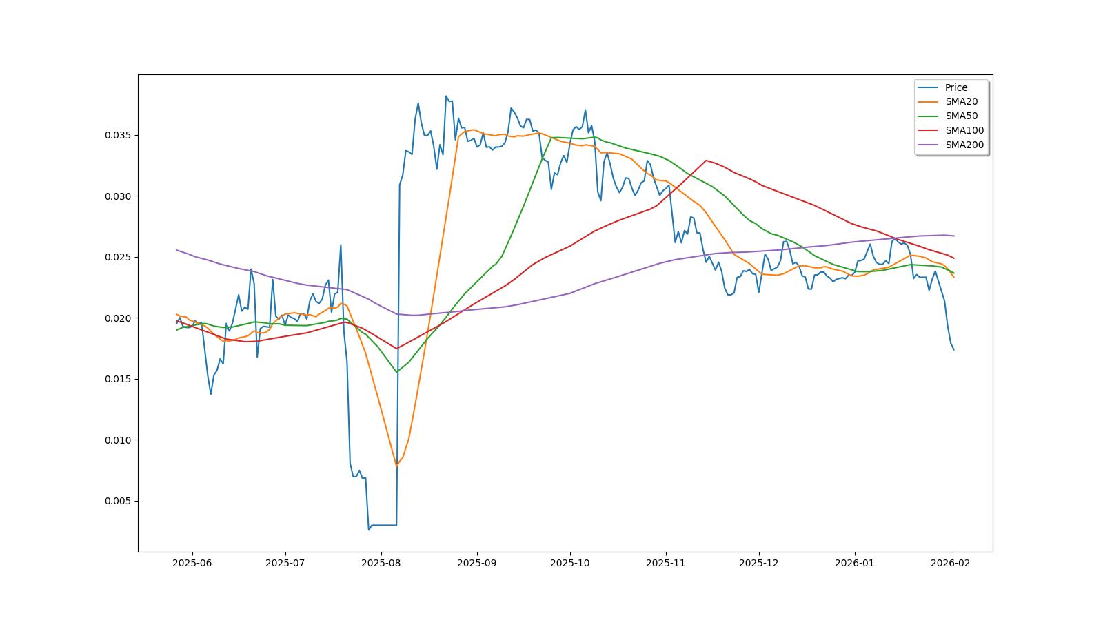 SpaceY 2025 Simple Moving Averages