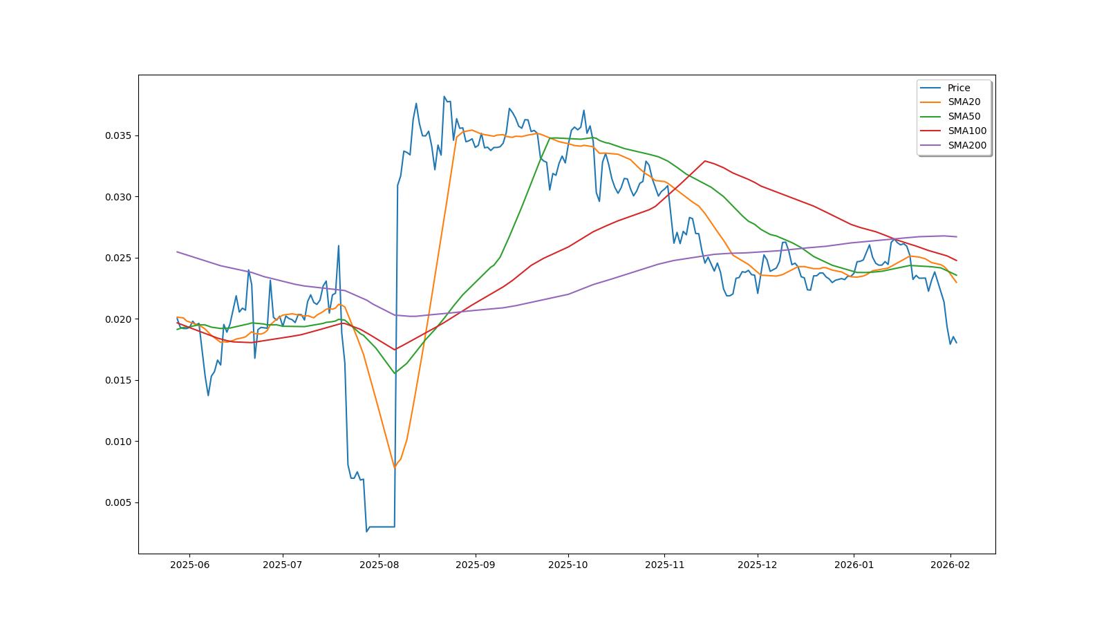 SpaceY 2025 Simple Moving Averages