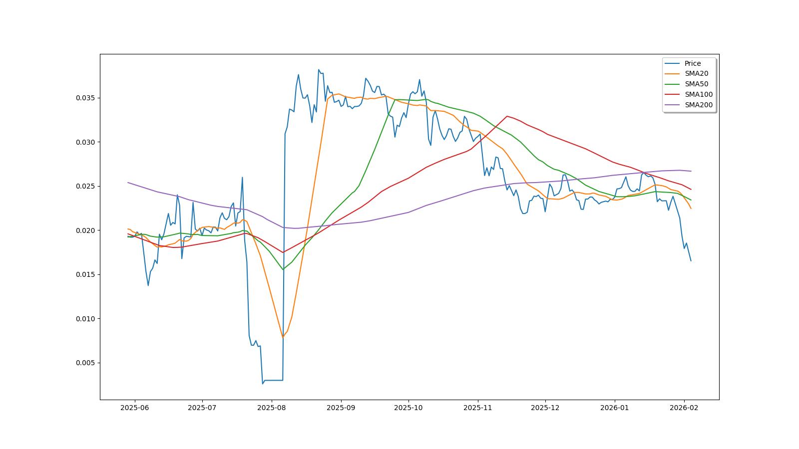 SpaceY 2025 Simple Moving Averages