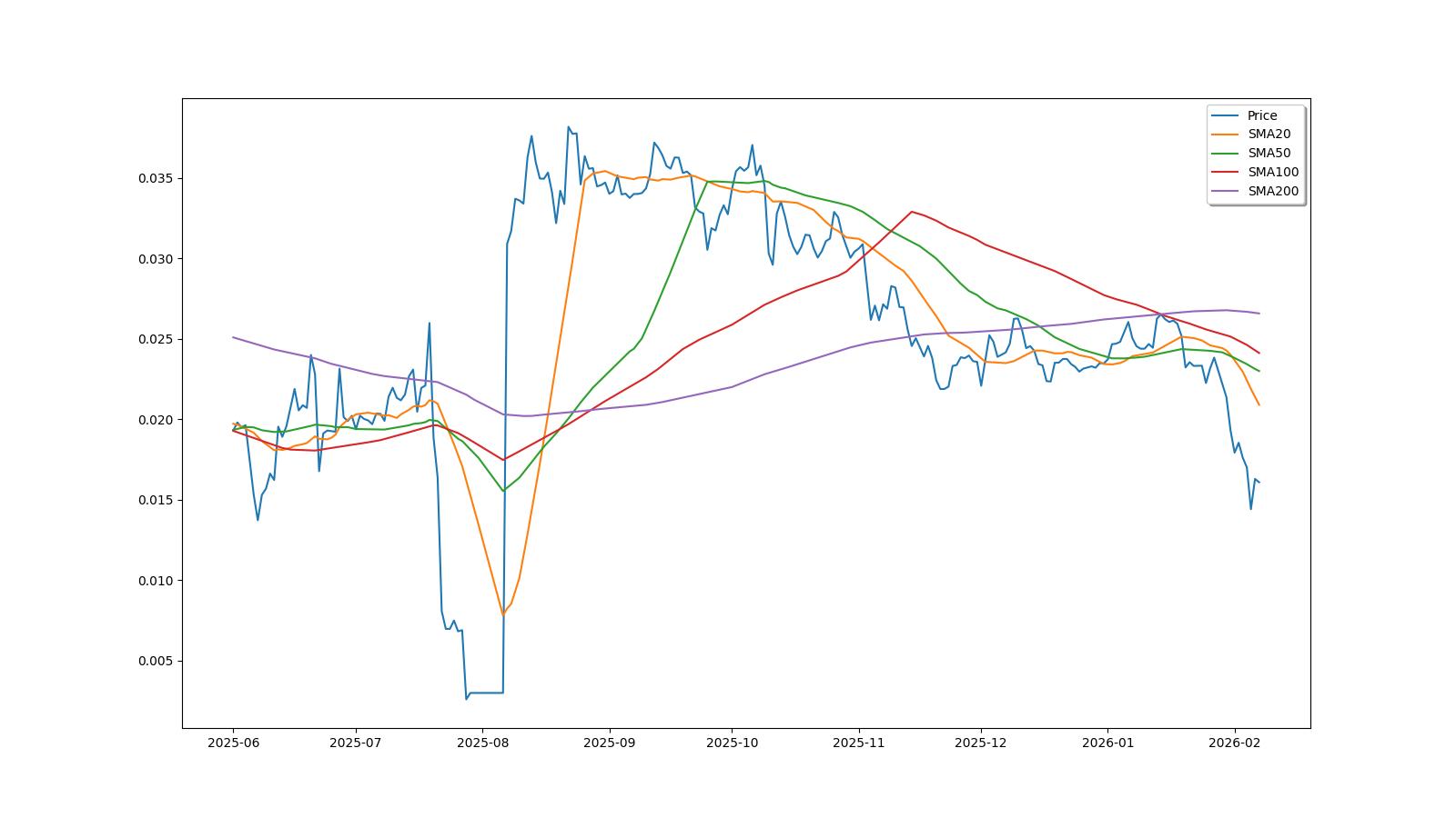 SpaceY 2025 Simple Moving Averages