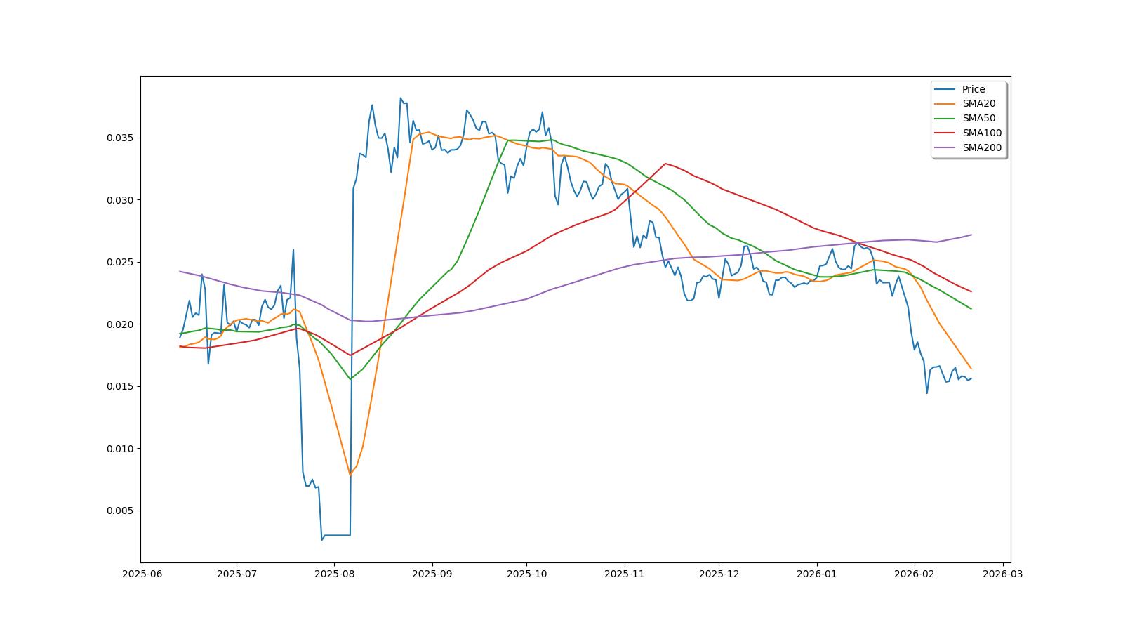 SpaceY 2025 Simple Moving Averages