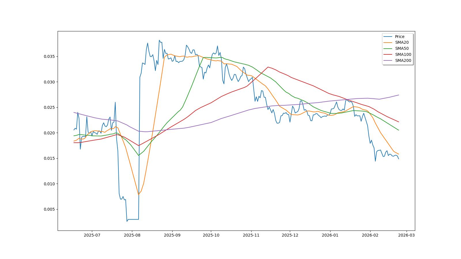 SpaceY 2025 Simple Moving Averages