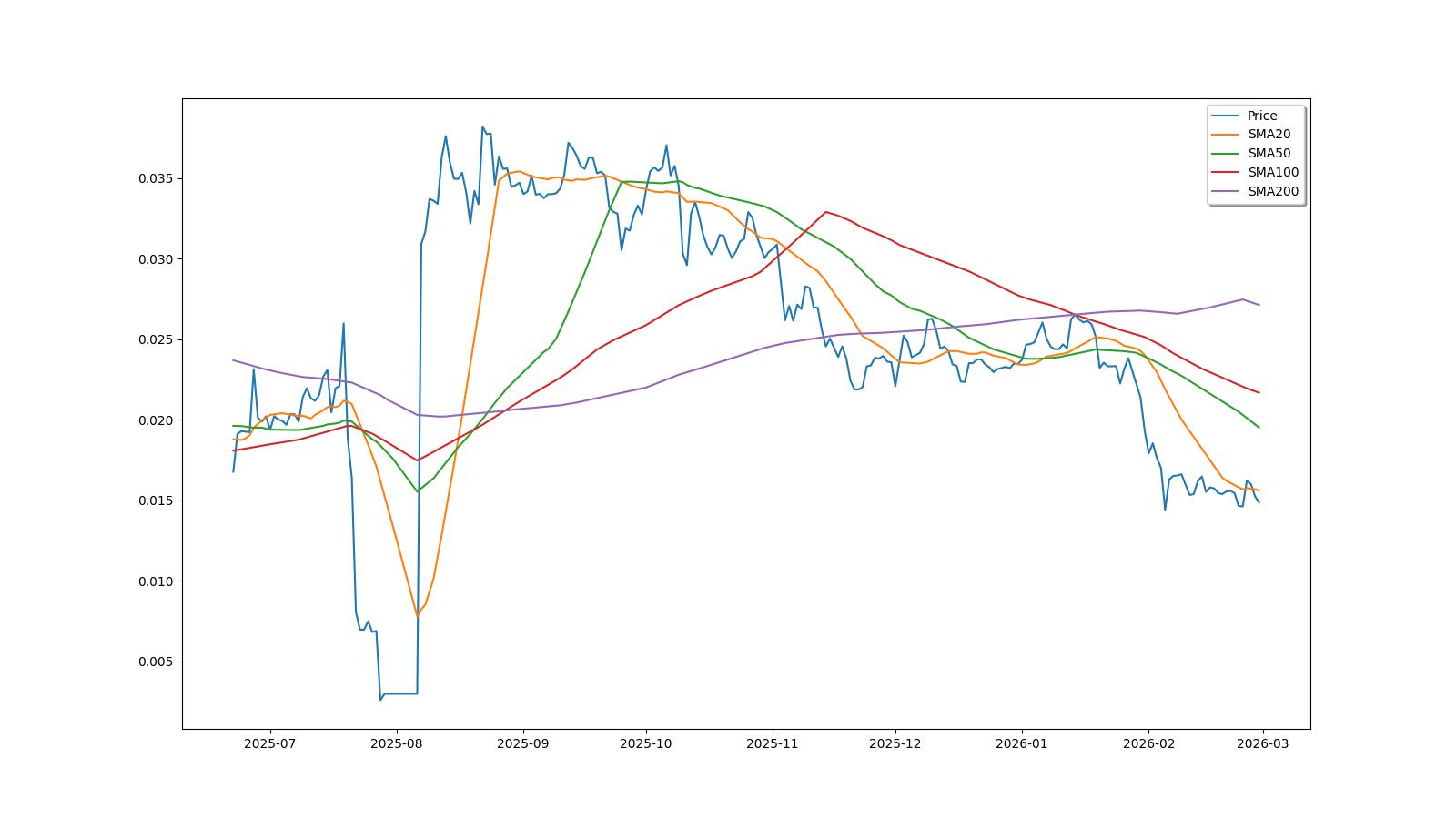 SpaceY 2025 Simple Moving Averages