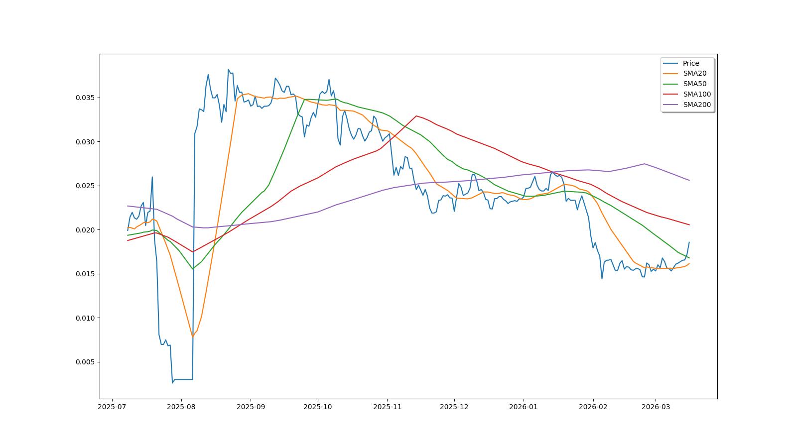 SpaceY 2025 Simple Moving Averages