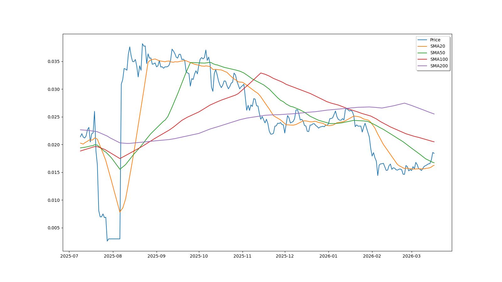 SpaceY 2025 Simple Moving Averages