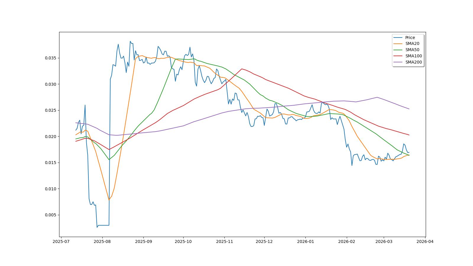 SpaceY 2025 Simple Moving Averages