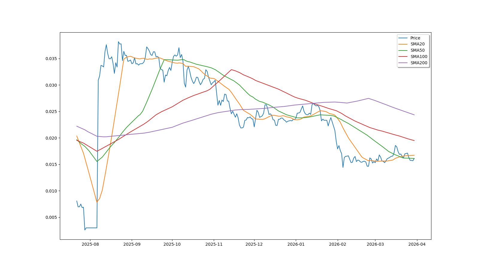 SpaceY 2025 Simple Moving Averages
