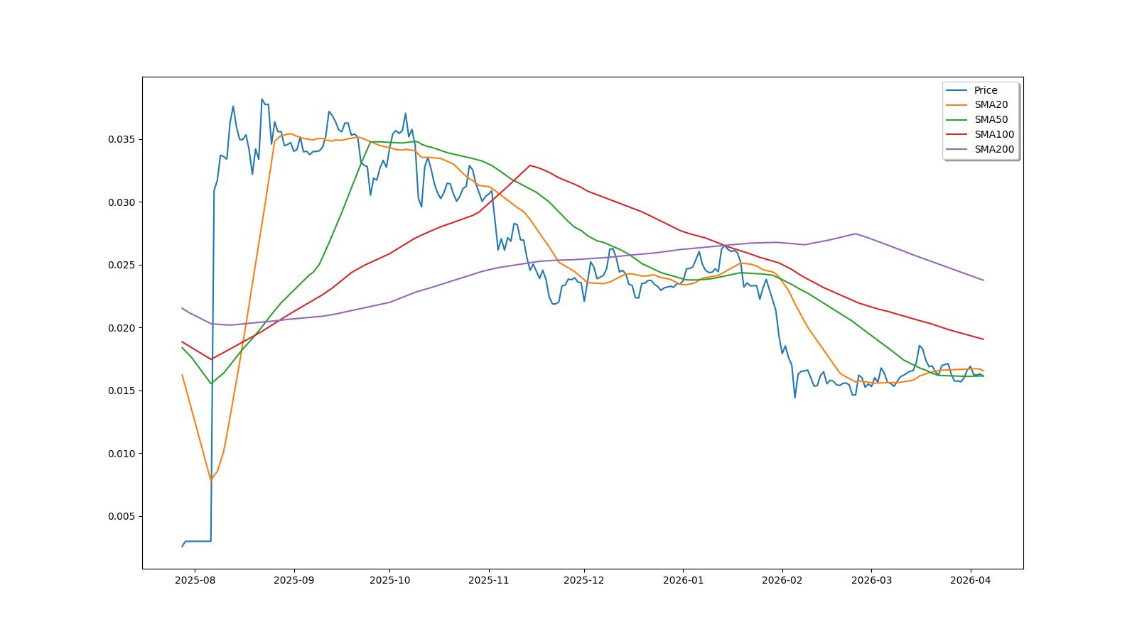 SpaceY 2025 Simple Moving Averages