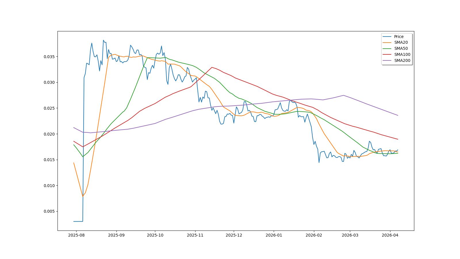 SpaceY 2025 Simple Moving Averages