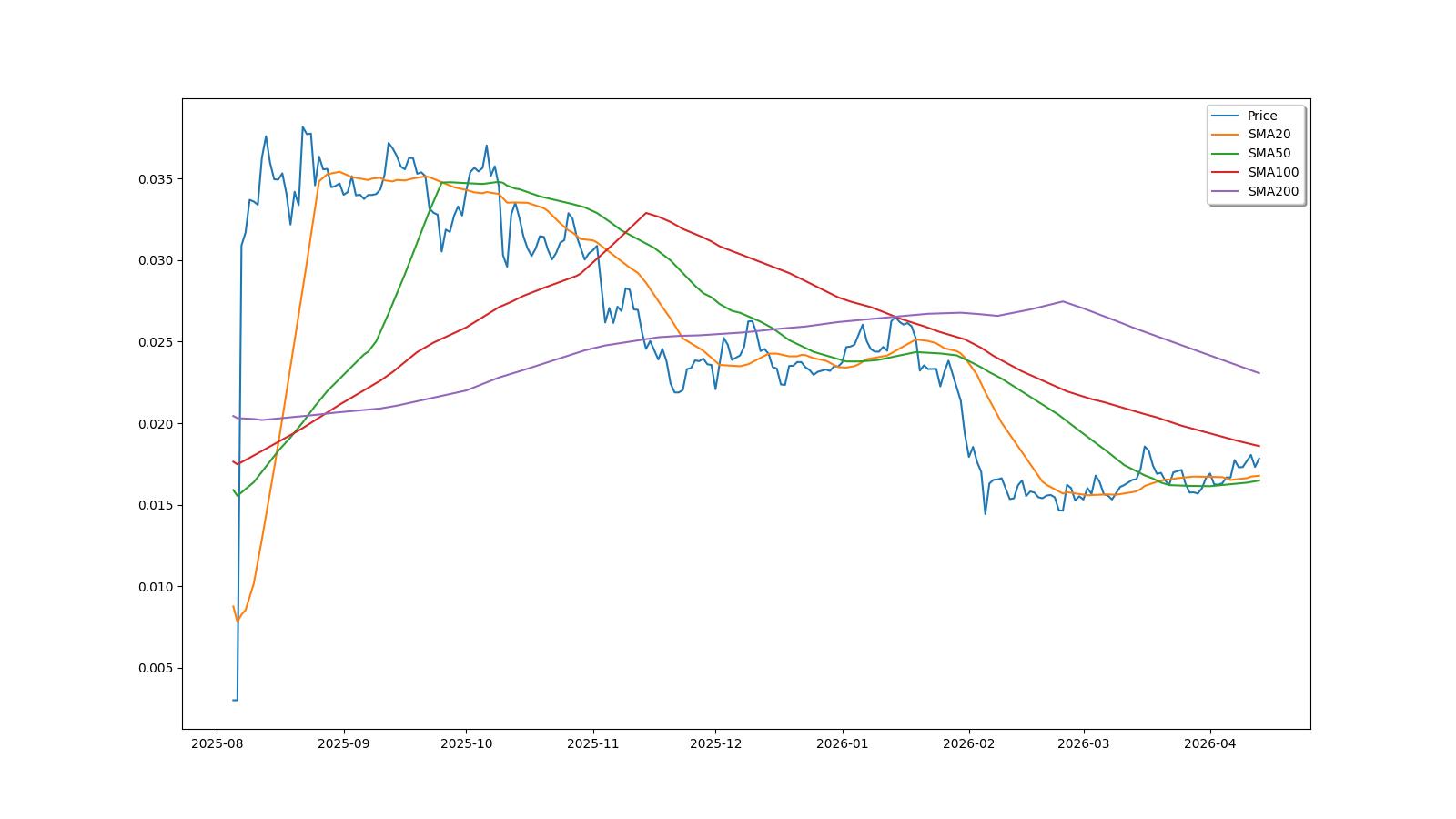 SpaceY 2025 Simple Moving Averages