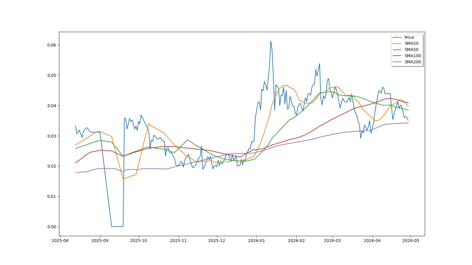 Spain National Fan Token Simple Moving Averages