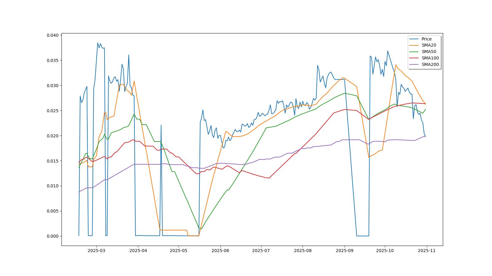 Spain National Fan Token Simple Moving Averages
