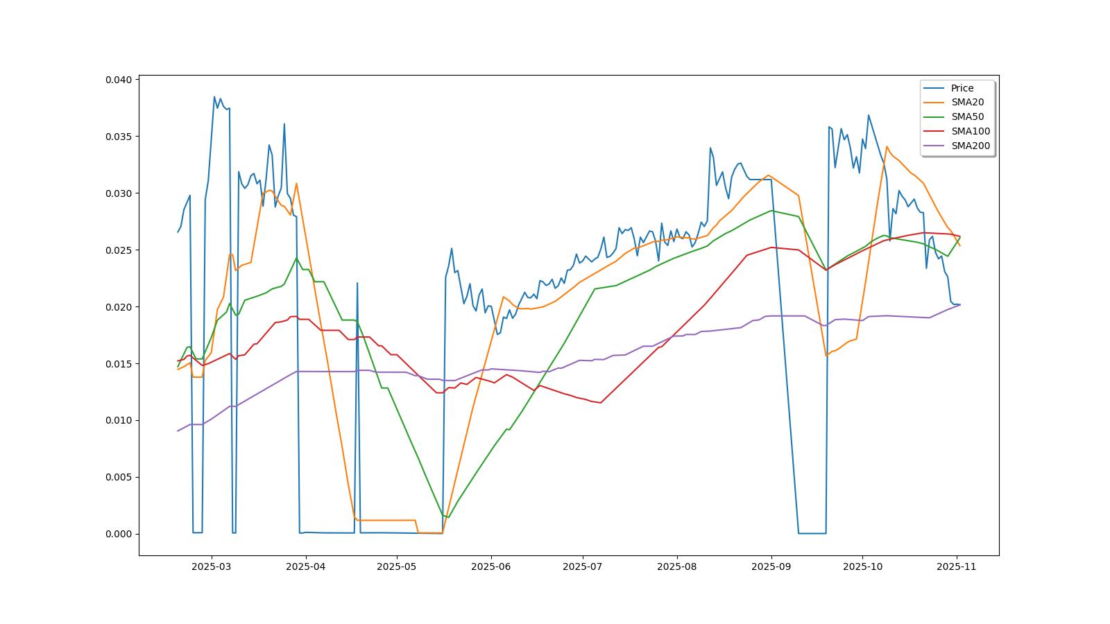 Spain National Fan Token Simple Moving Averages