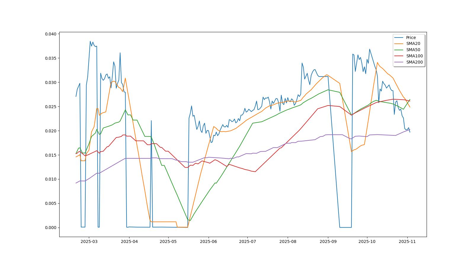 Spain National Fan Token Simple Moving Averages