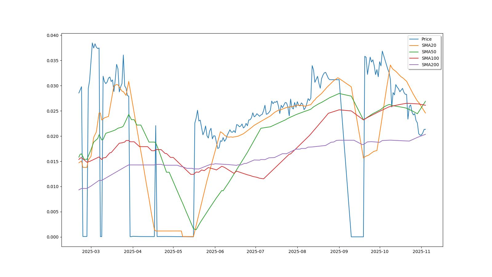 Spain National Fan Token Simple Moving Averages