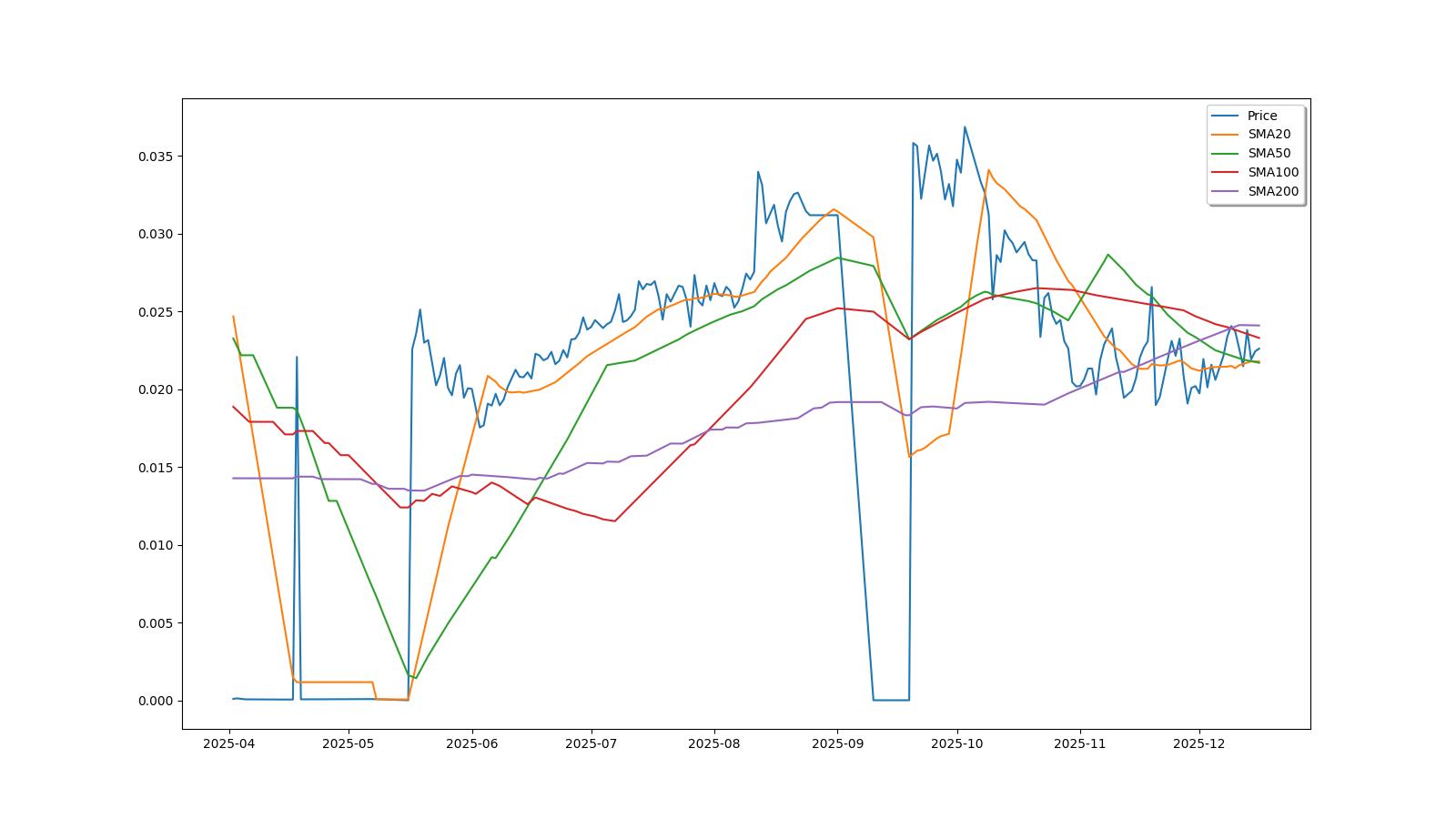 Spain National Fan Token Simple Moving Averages