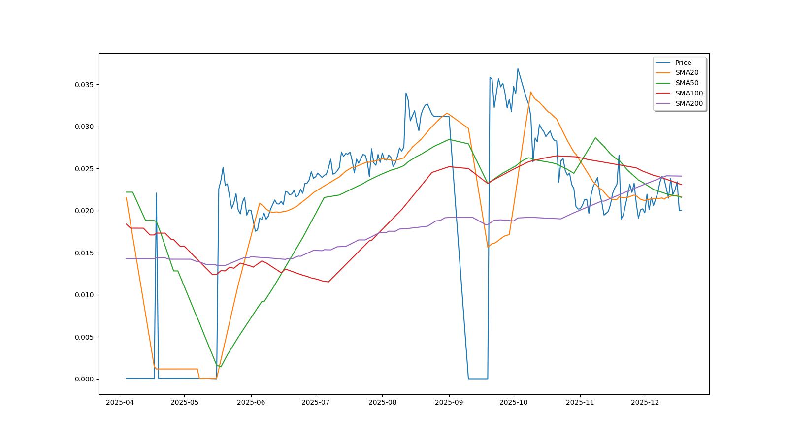 Spain National Fan Token Simple Moving Averages