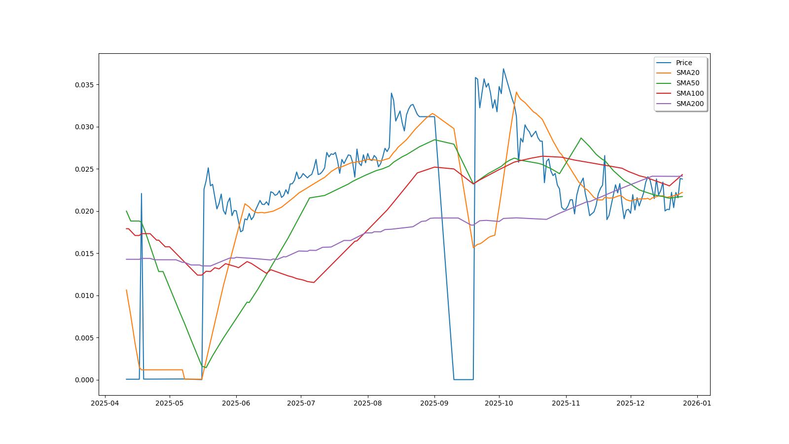 Spain National Fan Token Simple Moving Averages