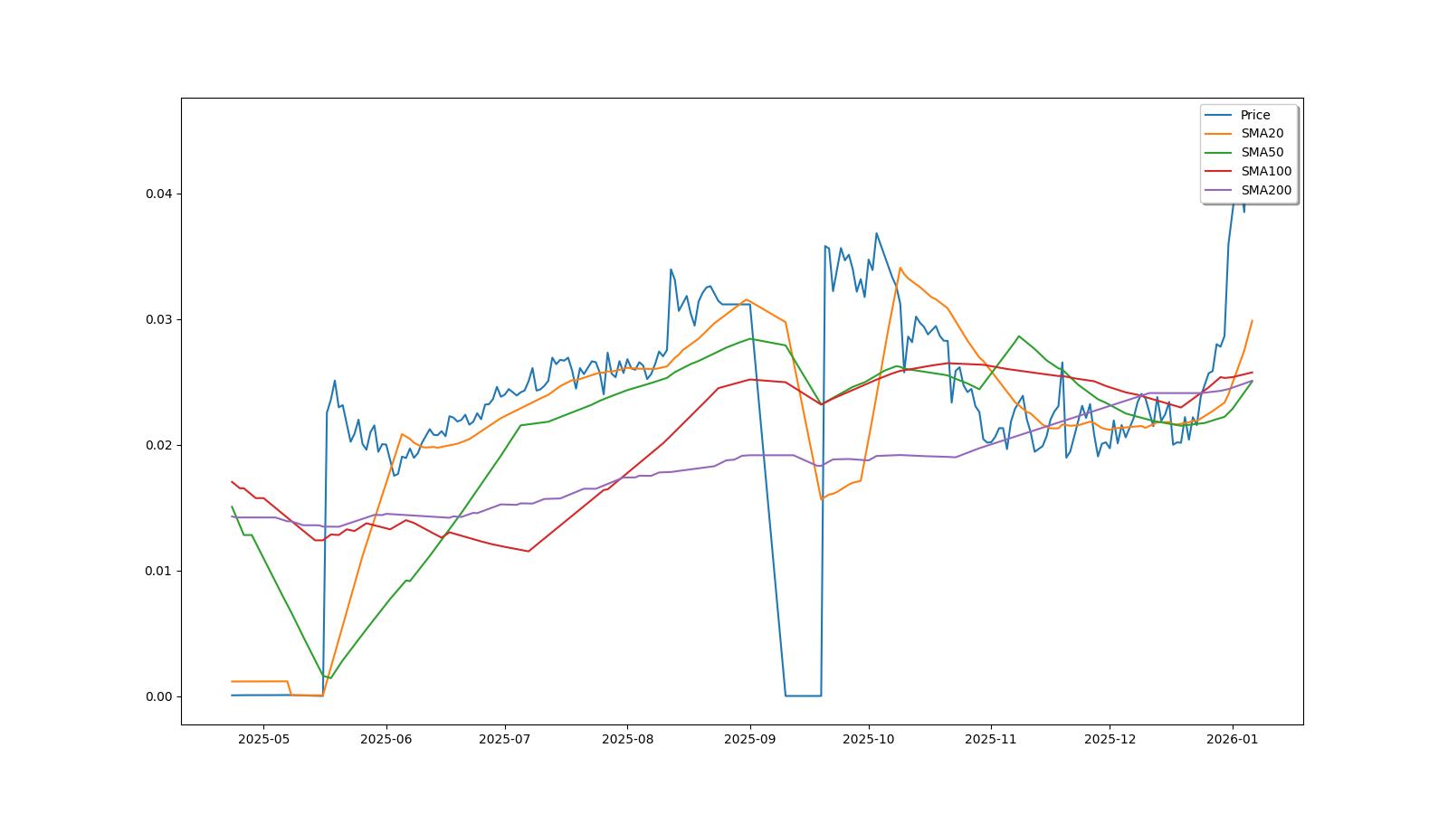 Spain National Fan Token Simple Moving Averages