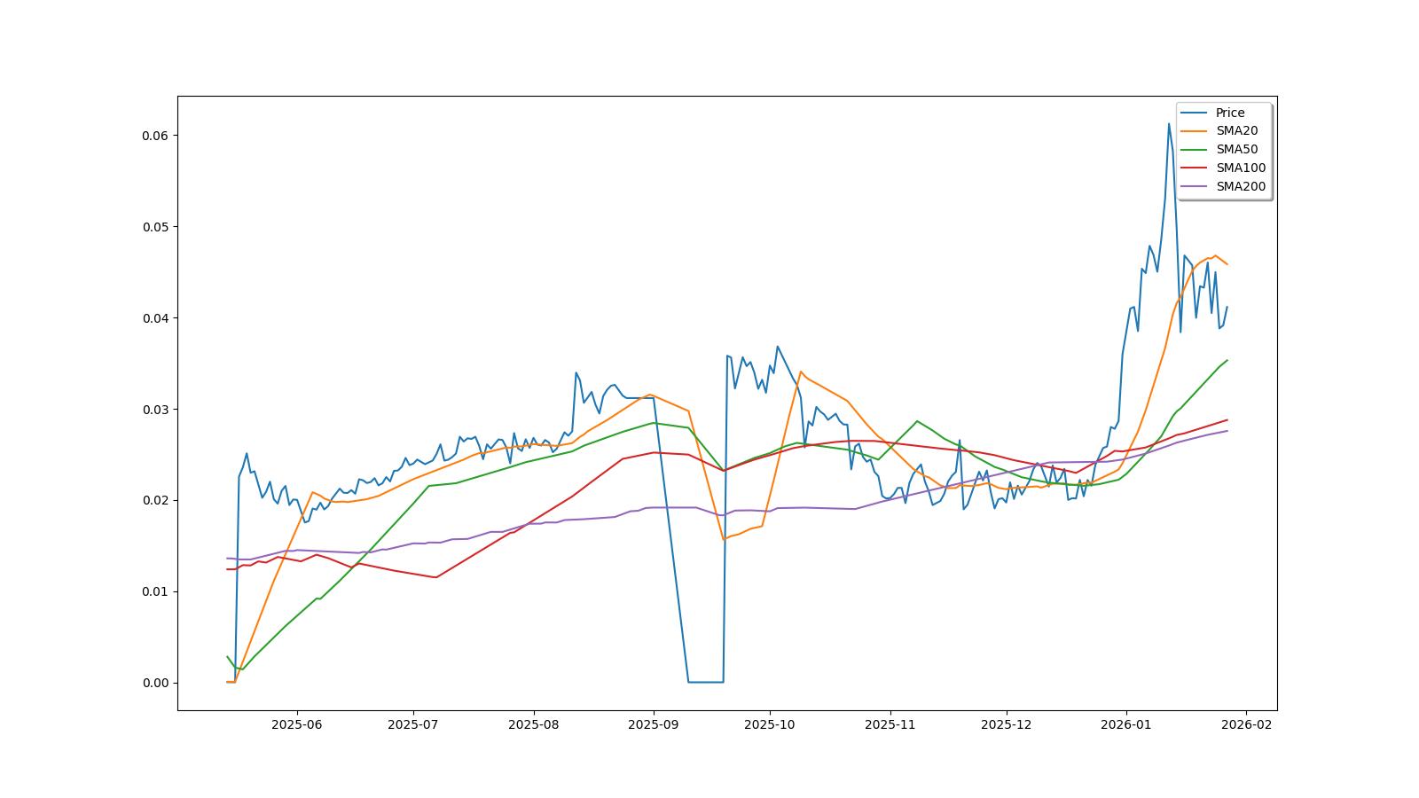 Spain National Fan Token Simple Moving Averages