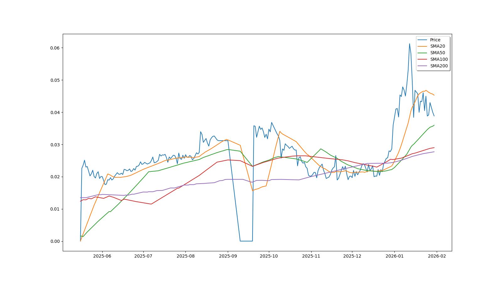 Spain National Fan Token Simple Moving Averages