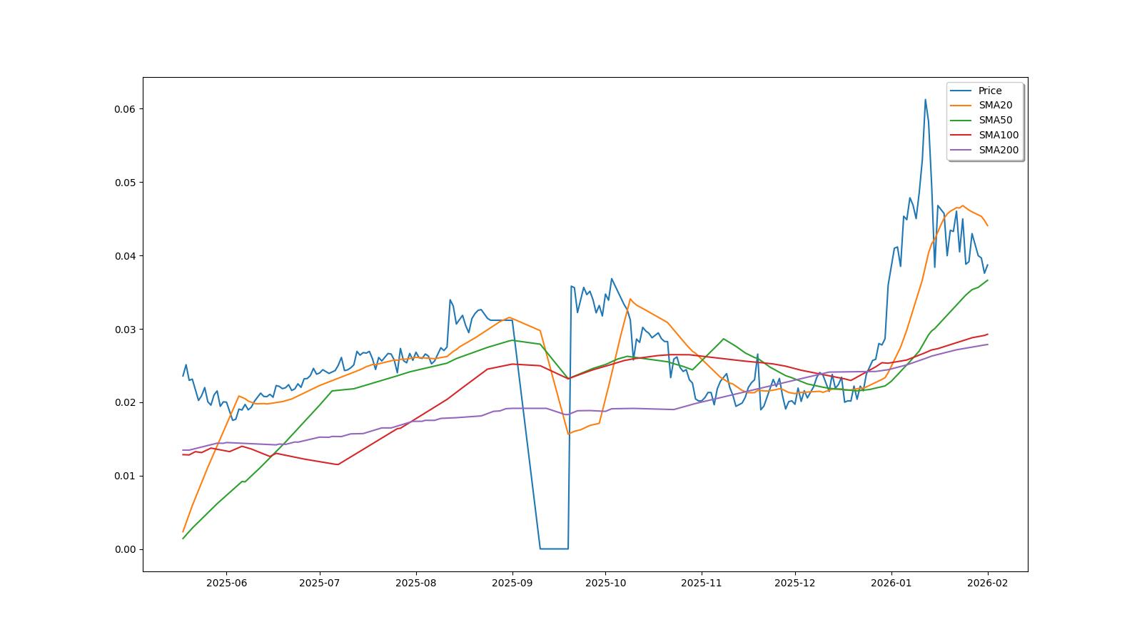 Spain National Fan Token Simple Moving Averages